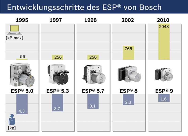 Bosch: ESP wird 15 | autoservicepraxis.de