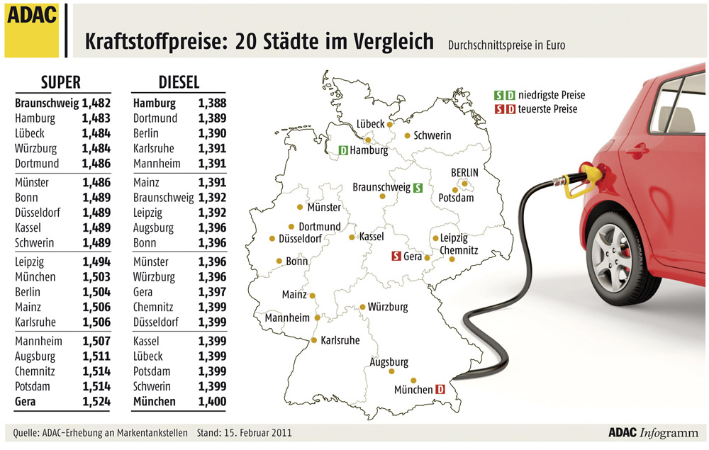 ADAC: E10-Einführung wirbelt Benzinpreise durcheinander ...